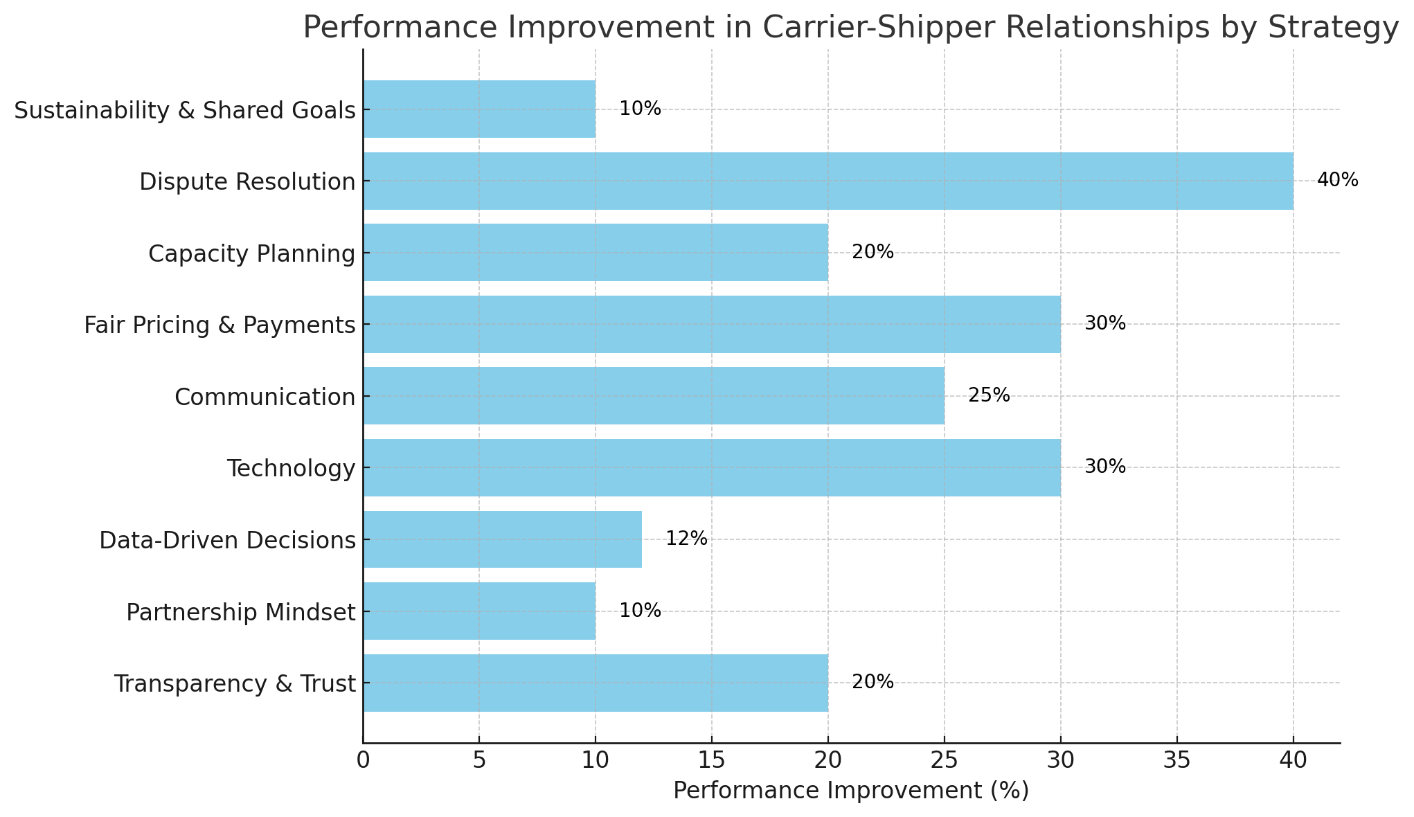 Carrier-Shipper Relationship: Strengthening for Long-Term Success ...